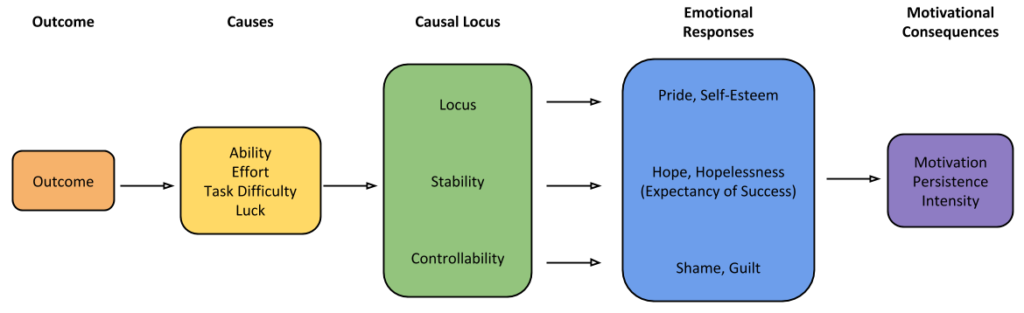 Understanding Motivation in Games - Attribution Theory Understanding Motivation in Games - Attribution Theory