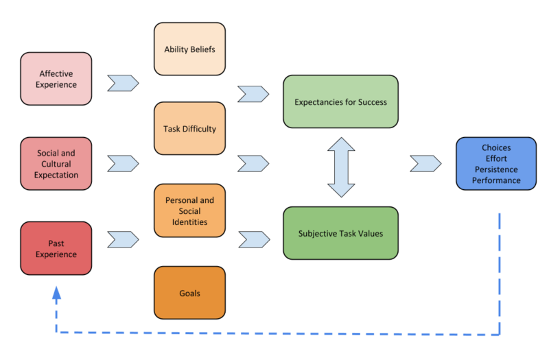 Understanding Motivation in Games - Expectancy-Value Theory