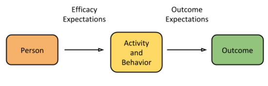 Understanding Motivation in Games - Self-Efficacy Theory