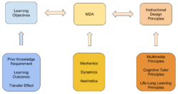The Art of Learning Games Design - Learning Games Design Framework